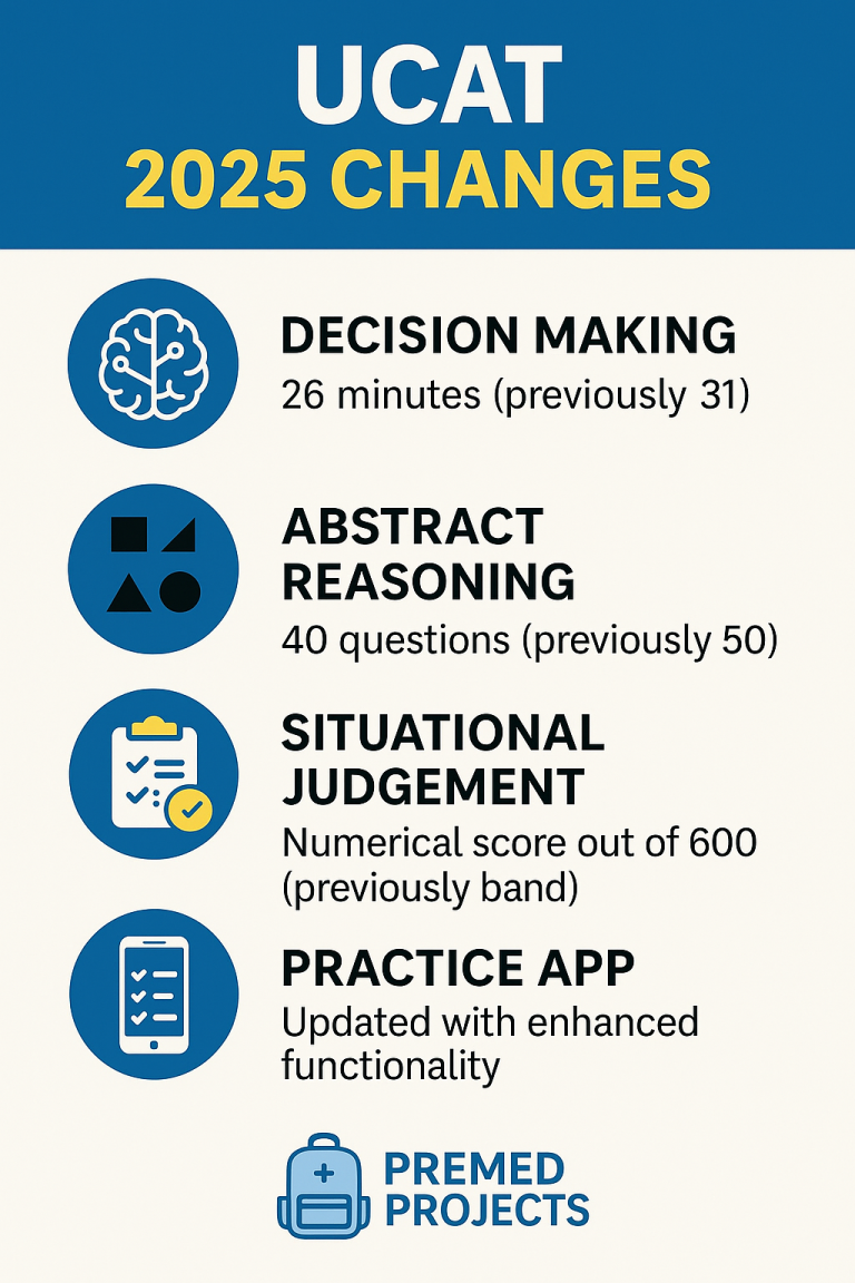 🚨 UCAT 2025: What’s New & What It Means for Future Medics - Premed Projects